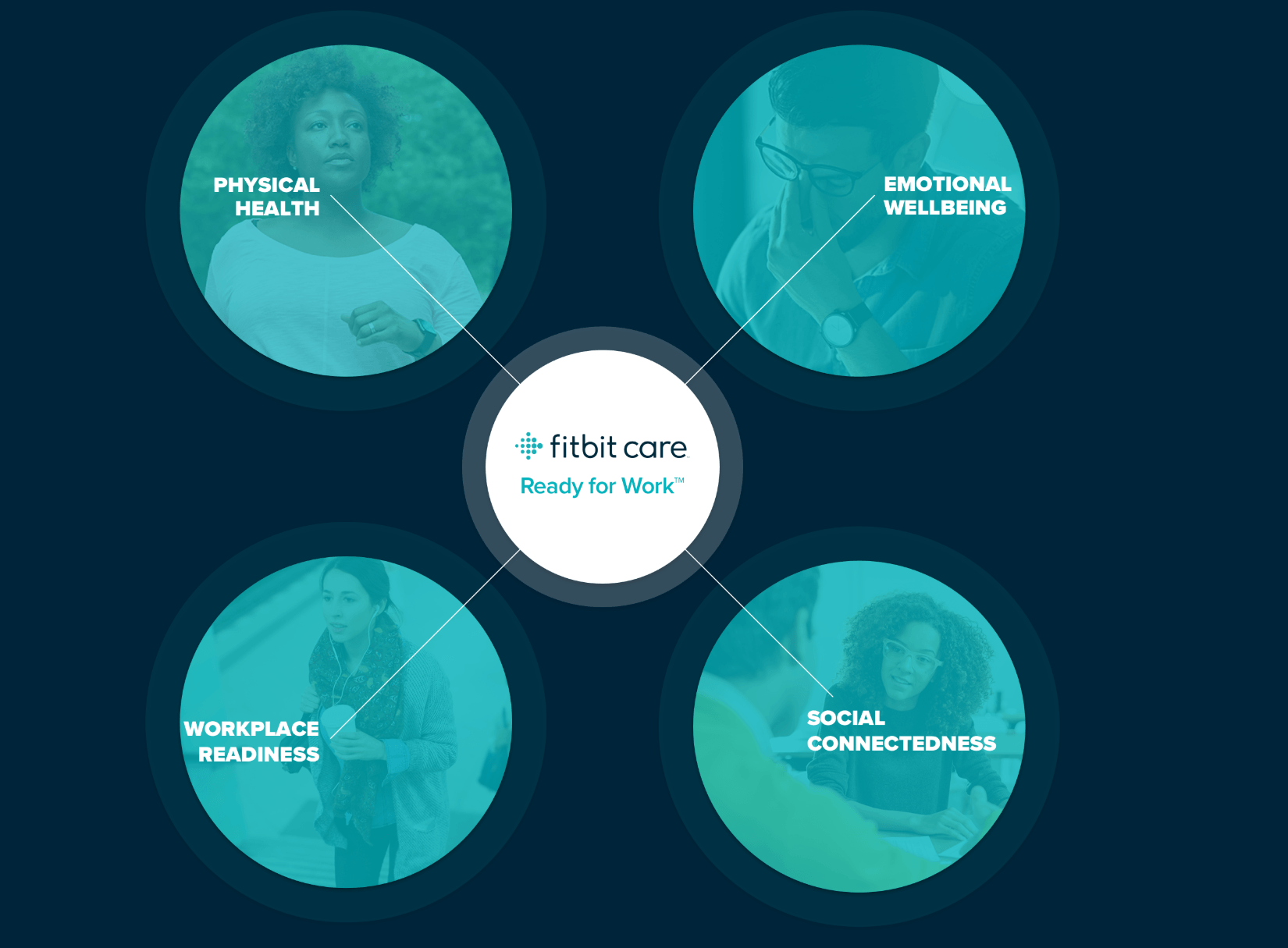 Fitbit Launches Ready for Work Program to Help Employers Manage ...