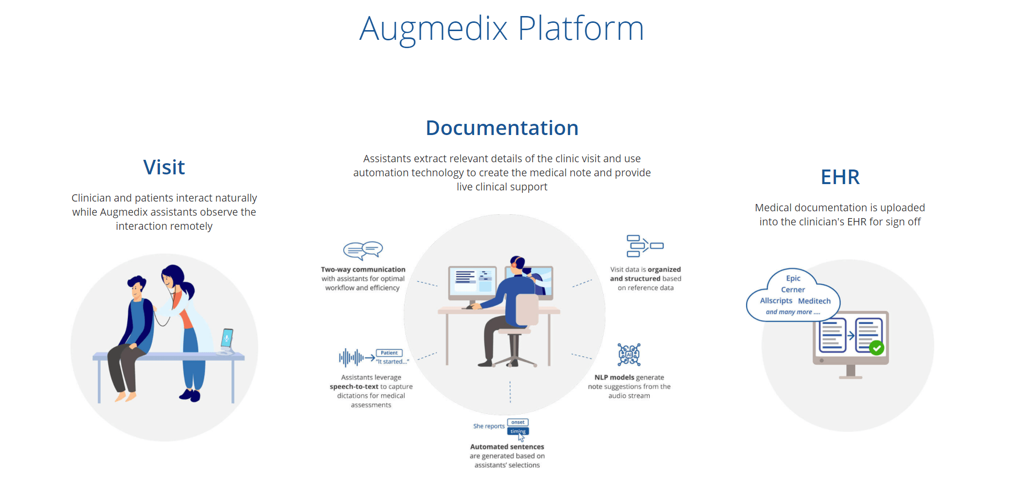 Remote Medical Documentation Startup Augmedix Closes $25M, Reverse ...