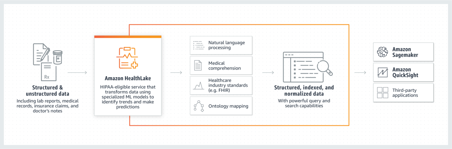 Amazon Launches HealthLake for Healthcare Orgs to Aggregate & Structure ...