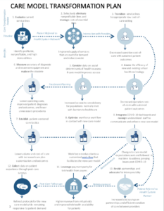 11 Best Practices of a Successful Care Model Transformation Plan