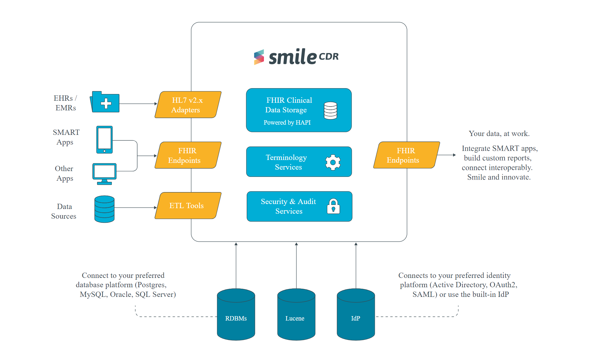 Smile CDR Raises $20M to Expand FHIR-Driven Data Liberation Platform ... Smile CDR Raises $20M to Expand FHIR-Driven Data Liberation Platform ...