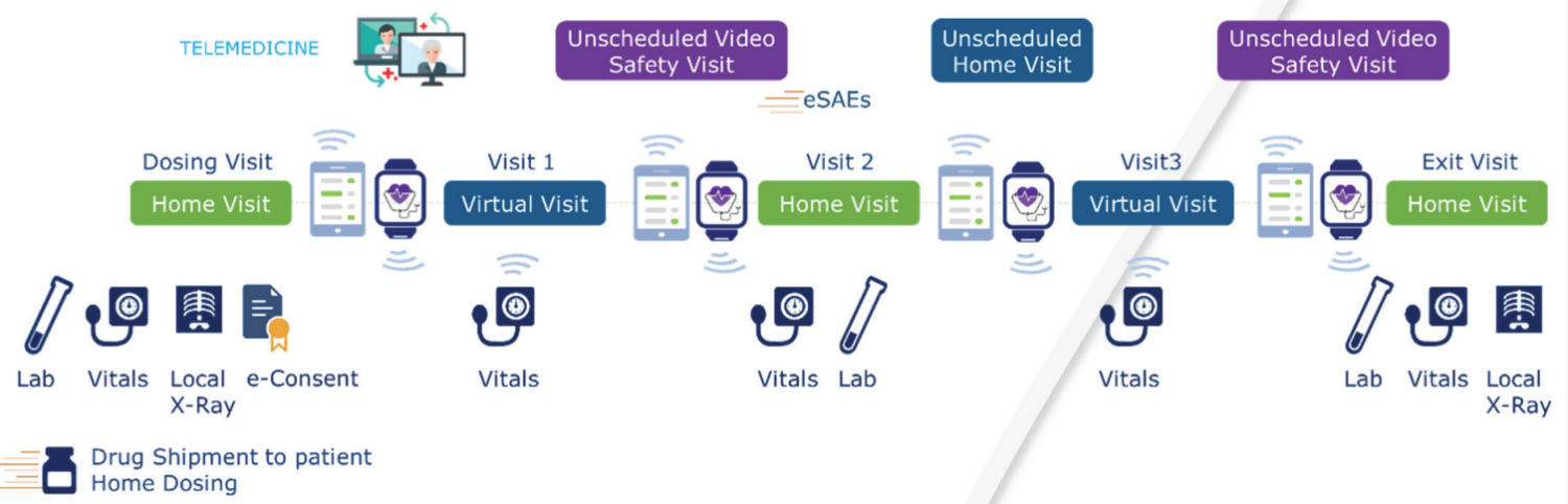 3 Ways Digital Health is Transforming Decentralized Clinical Trials