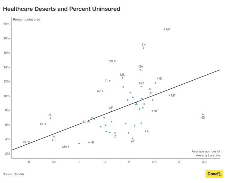 Healthcare Deserts: 80% of U.S. Lacks Adequate Access to Healthcare