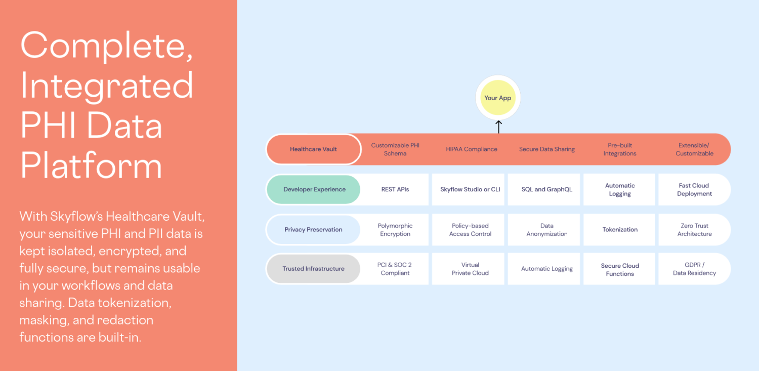 Skyflow Secures 45m To Expand Health Data Privacy Vault Hlth21 Hlth21