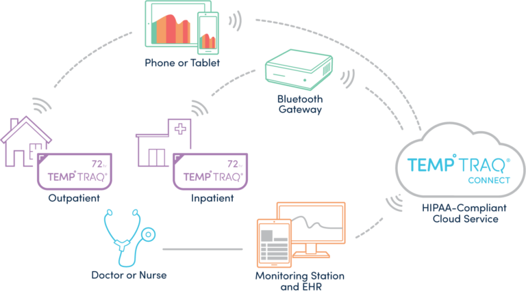 Blue Spark Technologies Raises $40M for AI-Based Remote Patient Monitoring