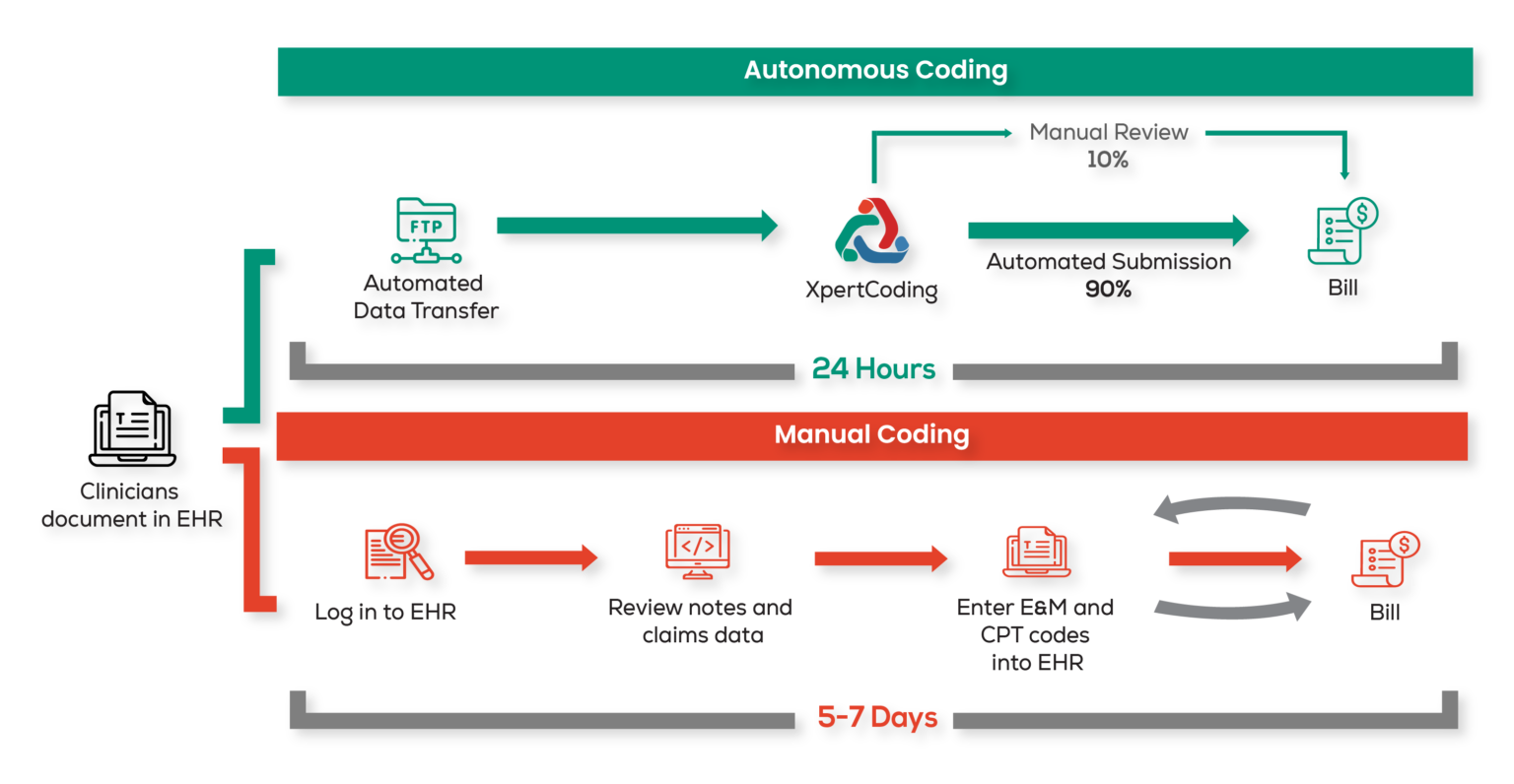 XpertDox Secures $1.5M for Autonomous Medical Coding Process
