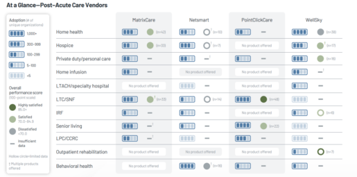 KLAS: Post–Acute Care EMR Product Suites 2022 Trends to Watch