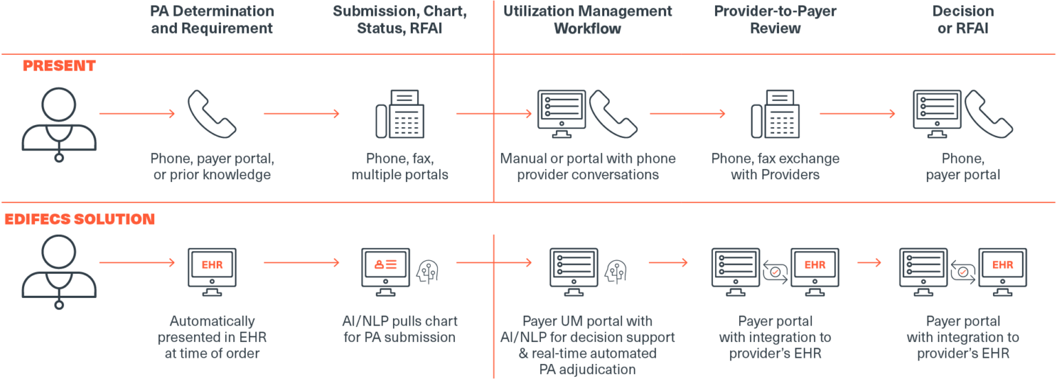 Edifecs Partners with Empowered-Home to Deliver Automated Prior ...