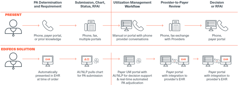 Edifecs Partners with Empowered-Home to Deliver Automated Prior ...