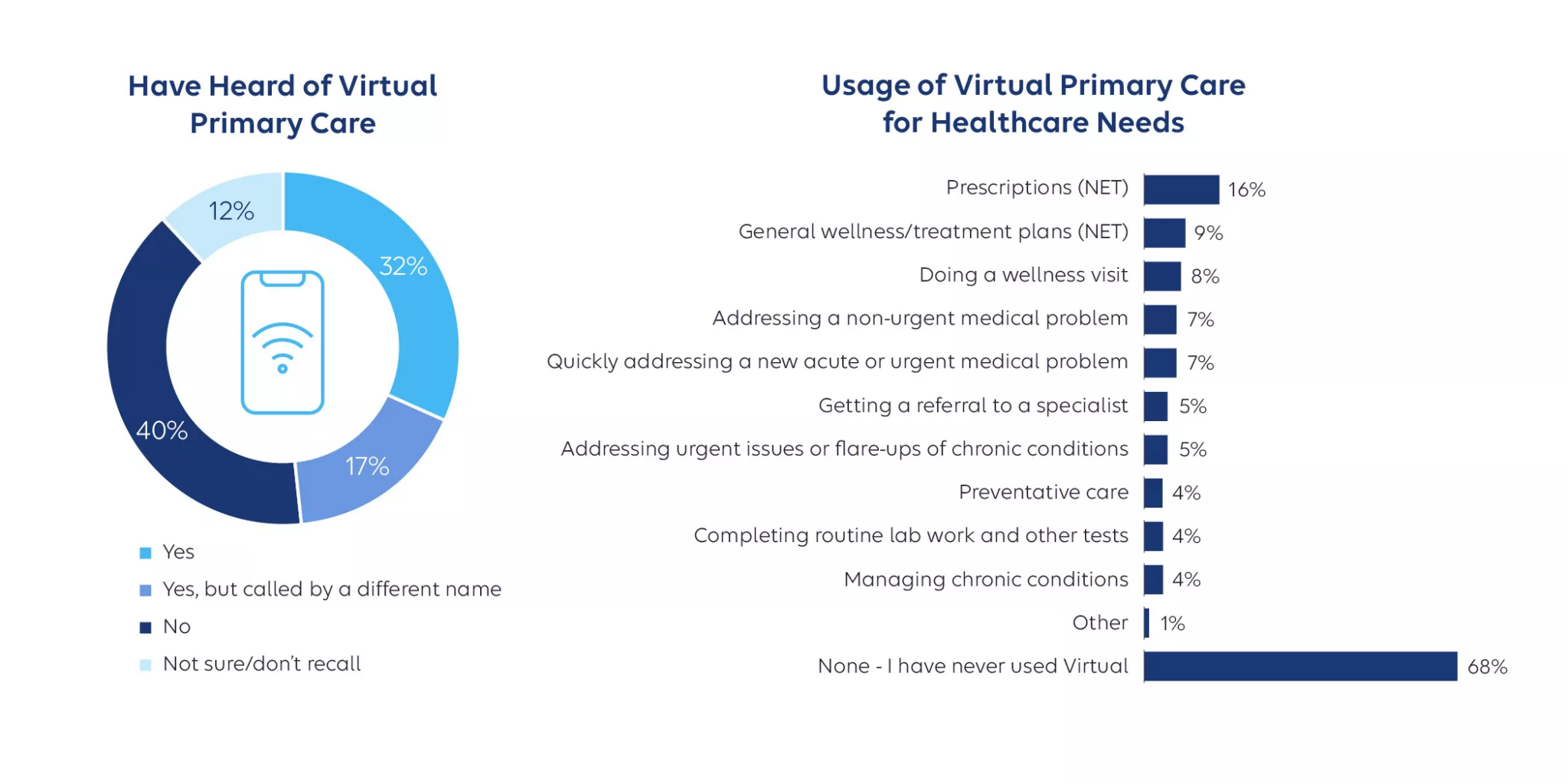 94% of Consumers are Satisfied with Virtual Primary Care