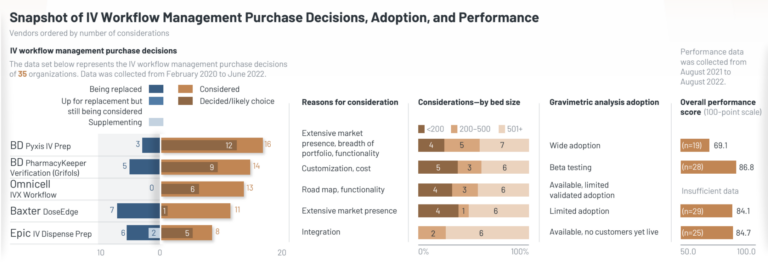 IV Workflow Management 2022: Functionality Drives Recent Purchases