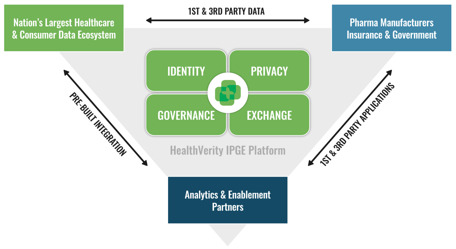 Veradigm and HealthVerity Partner to Advance Real-World Evidence for ...