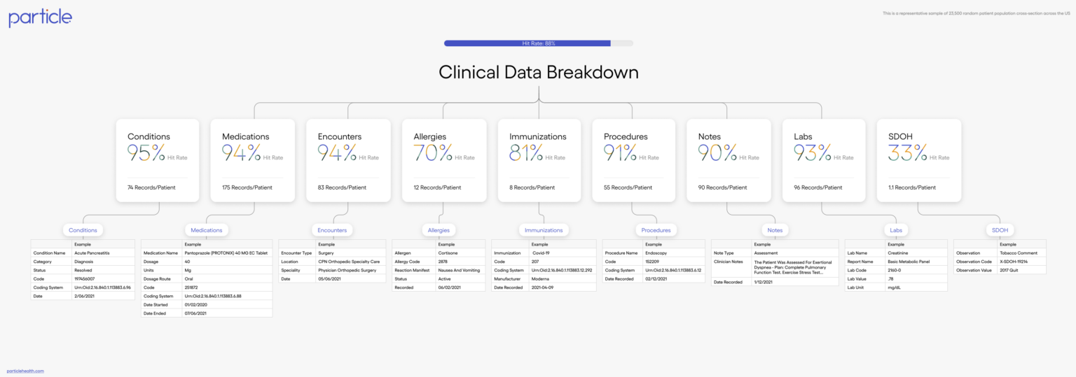 Particle Health Launches Suite of Solutions to Wrangle Data