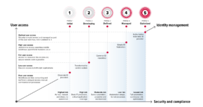 Imprivata Launches First Digital Identity Maturity Model