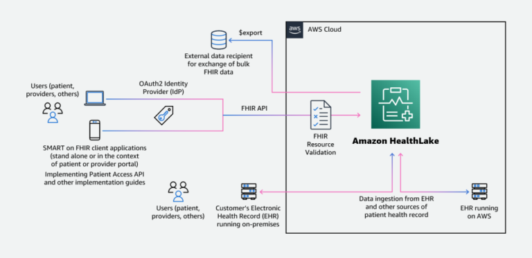 Amazon HealthLake Adds 3 New FHIR API Capabilities to Offerings