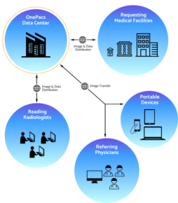 Experity Acquires Teleradiology PACS Platform OnePACS - M&A