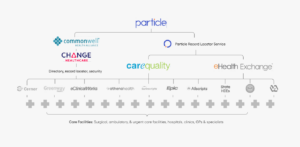 Azalea Health, Particle Health Integrate to Enhance Interoperability ...