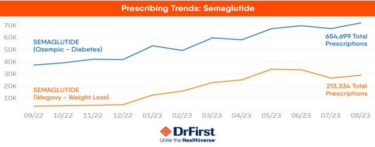 Prescribing Trends Surge: Wegovy & Ozempic Gain Popularity