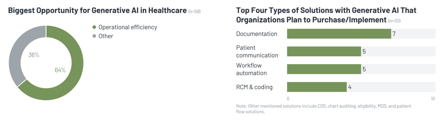 Generative AI in Healthcare: Accuracy/Reliability Cited Biggest ...