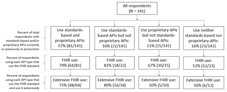 FHIR Adoption on the Rise: Digital Health Companies Embrace Standards ...
