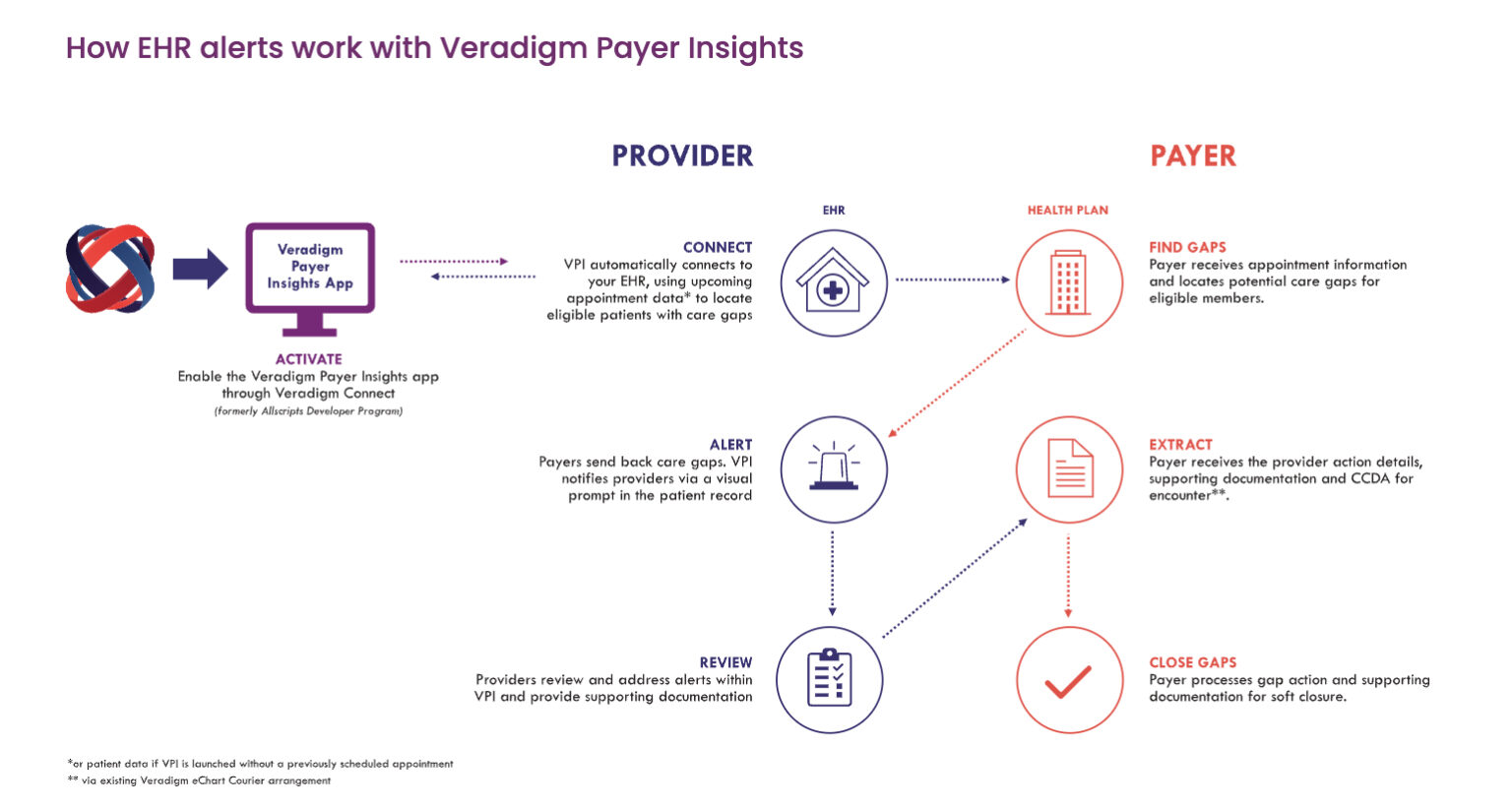 Veradigm Payer Insights: Close Care Gaps Directly in EHRs for 3,500 ...
