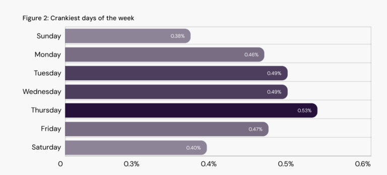 'Cranky Index' Reveals EHR Alert Frustration Peaks Midweek