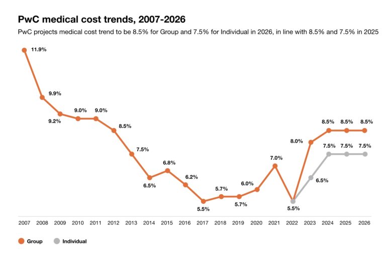 US Medical Cost Trend to Remain Elevated at 8.5% in 2026