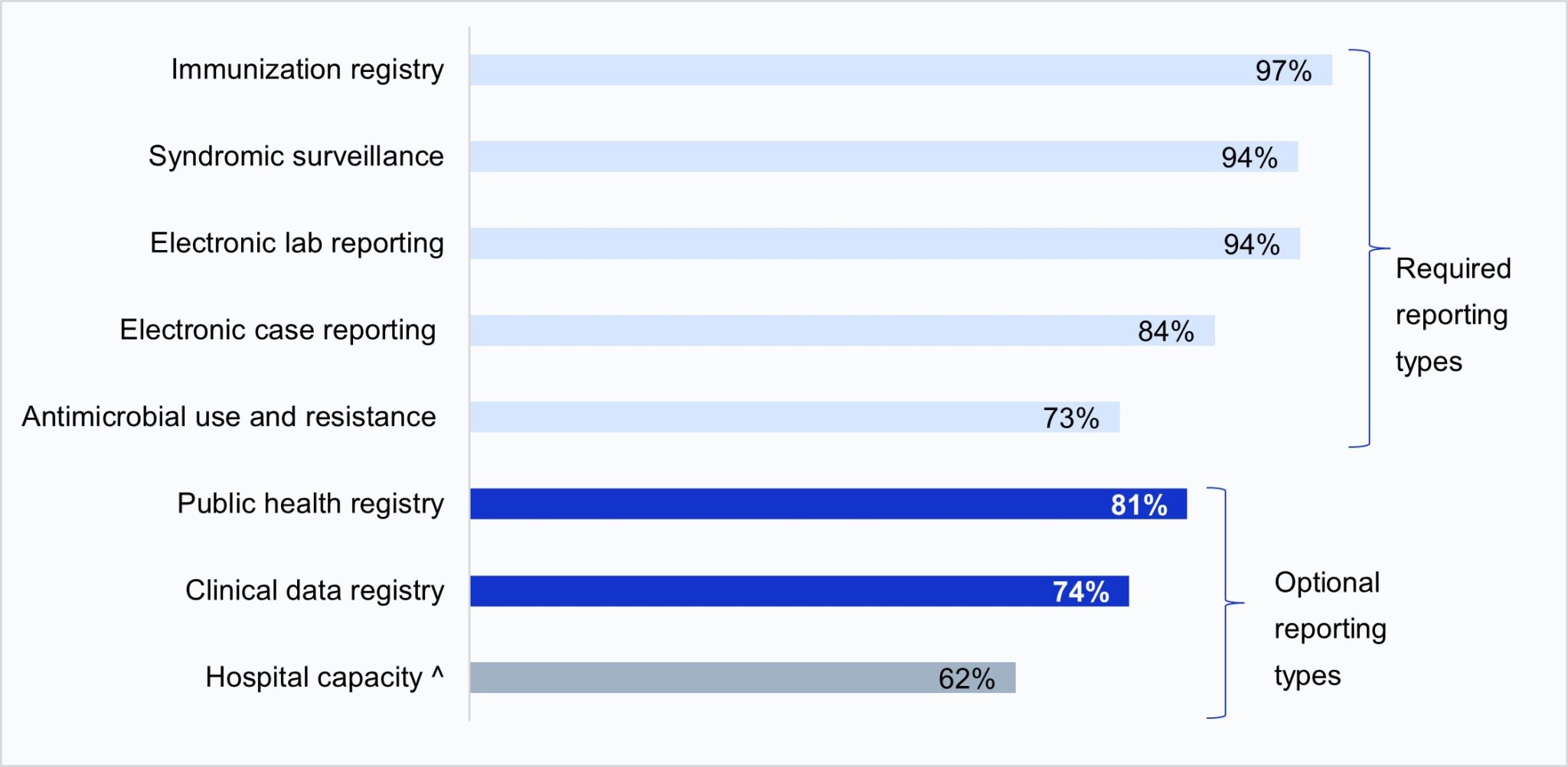 Brief: Nearly All Hospitals Engage in Public Health Data Reporting