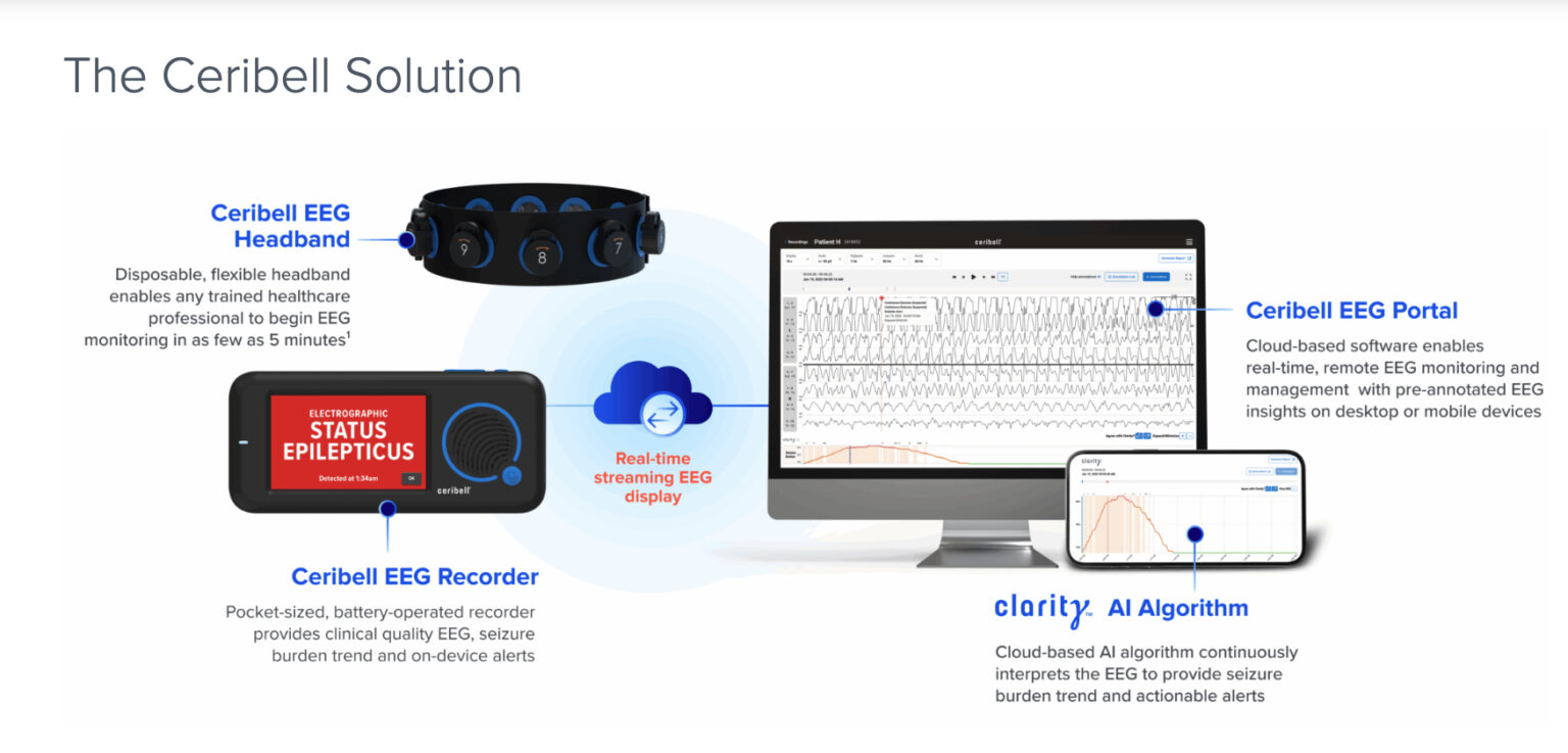 FDA Clears Ceribell’s AI-Powered EEG as First Device for Continuous ...