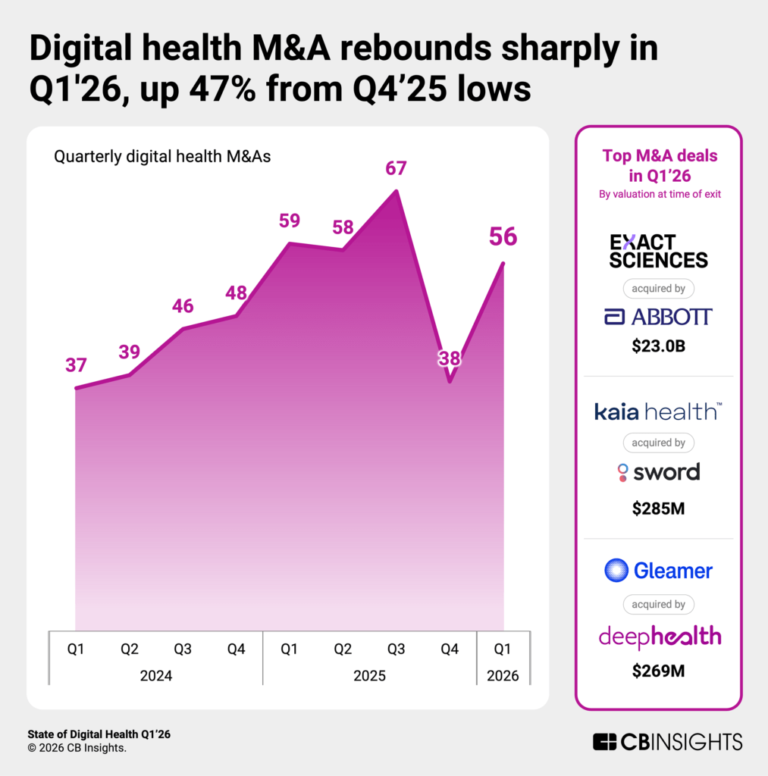 Digital Health Funding Hits $7.4B in Q1 2026 Driven by AI Drug ...